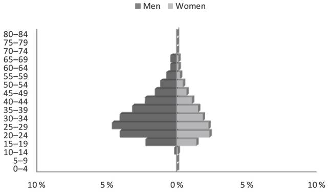 The economically active population in Tijuana and that of Mexican ...