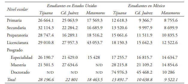 Estudiantes de educación superior transfronterizos: Residir en México y ...