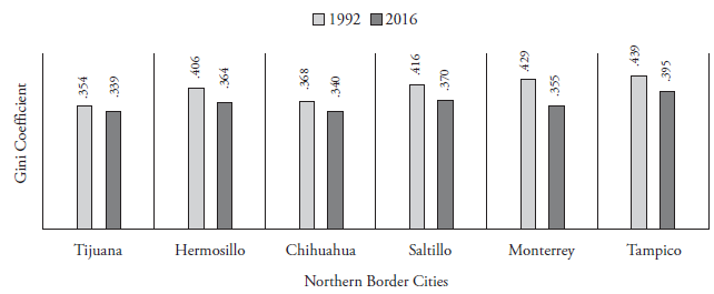 NAFTA and Wage Inequality in Mexico: An Analysis for Border Cities ...