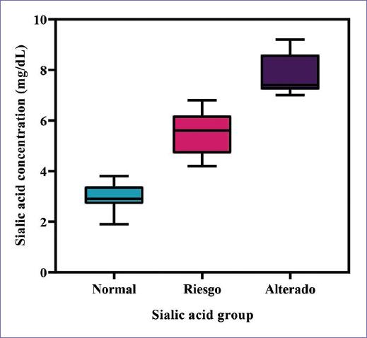 Evaluation of sialic acid concentrations and its association with the ...