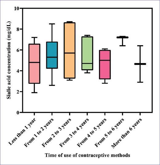 Evaluation of sialic acid concentrations and its association with the ...