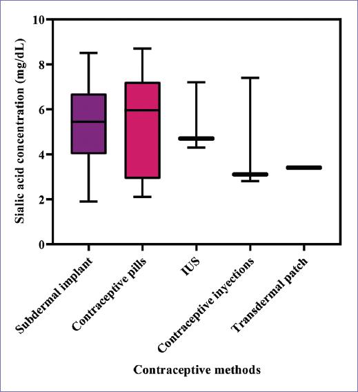 Evaluation of sialic acid concentrations and its association with the ...