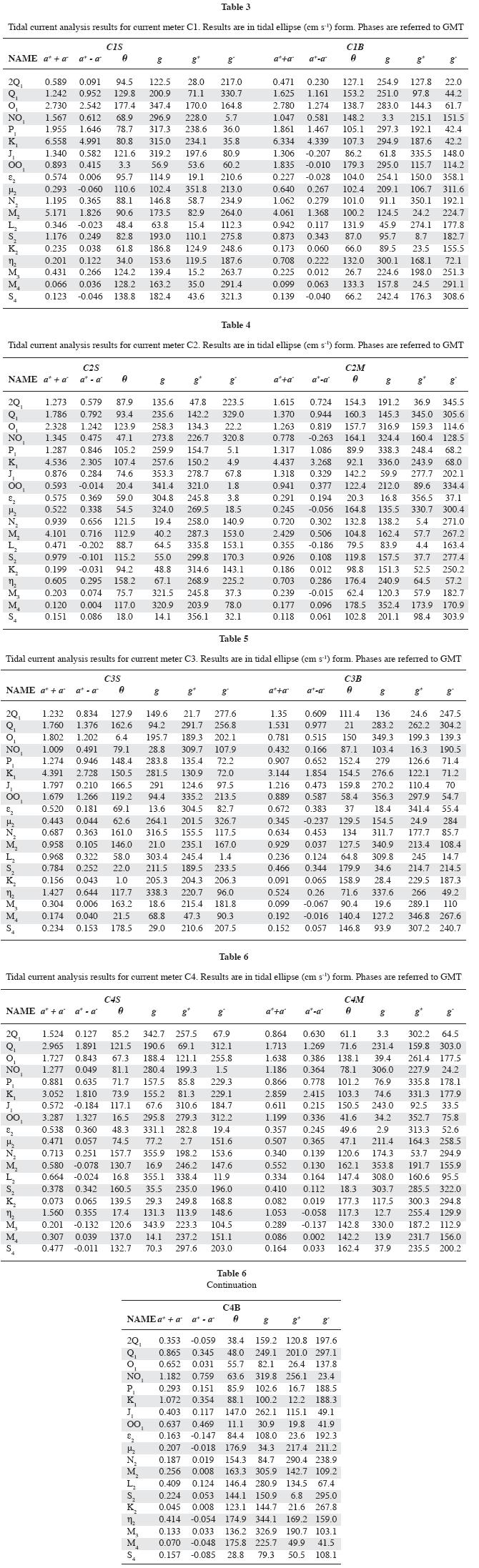 Tidal Current Components in the Southern Bay of Campeche, Gulf of Mexico