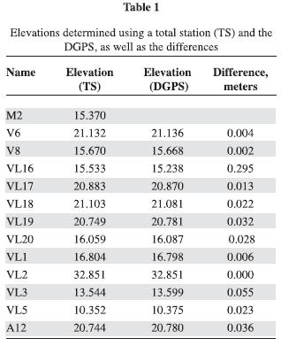 Comparison of elevation heights using a Differential Global Positioning ...