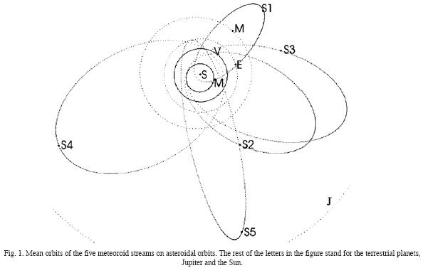 Streamlets within meteoroid streams on NEA orbits