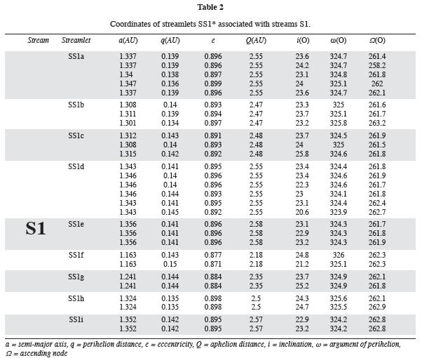 Streamlets within meteoroid streams on NEA orbits