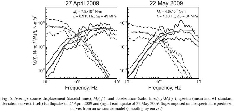 We solved Equation (3) in the least–squares sense to obtain log[f 2 M 0 ...
