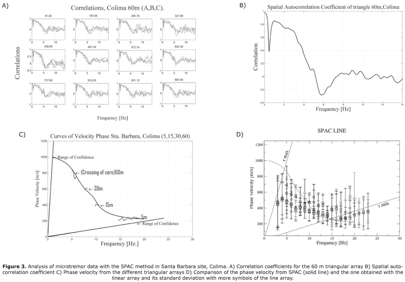 Microtremor studies using the SPAC method: Experiences and applications ...