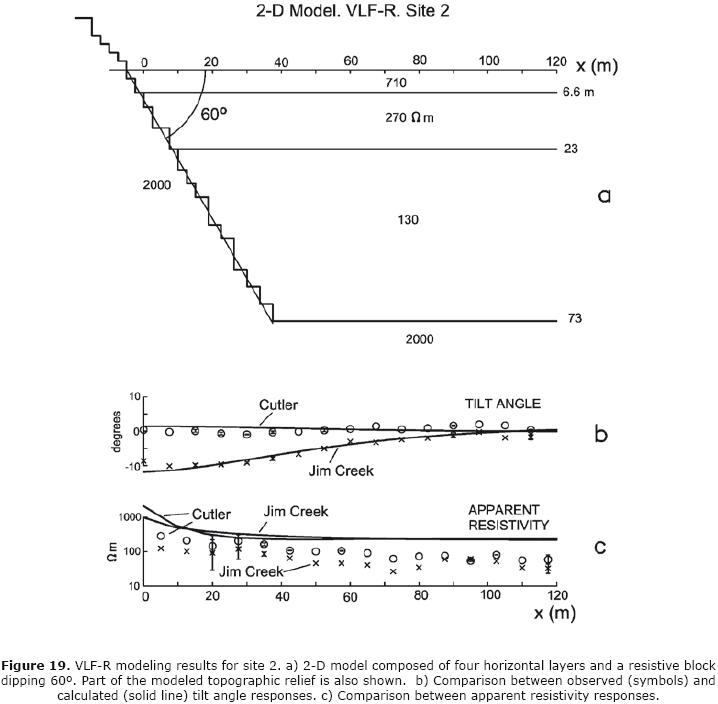 A comparison of three geoelectric methods in the presence of shallow 2 ...