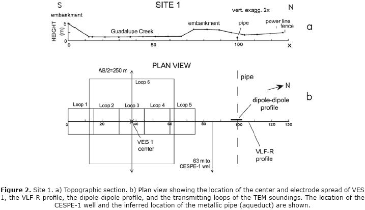 A comparison of three geoelectric methods in the presence of shallow 2 ...