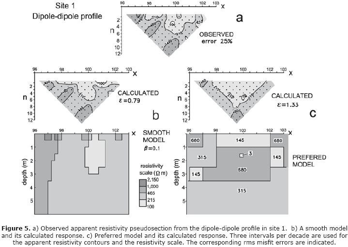 A comparison of three geoelectric methods in the presence of shallow 2 ...