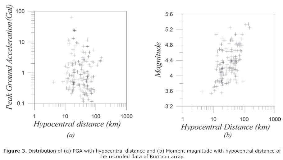 Applicability of attenuation relations for regional studies