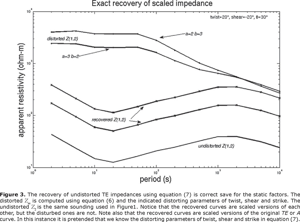 notice that the recovered curves are scaled versions of each
