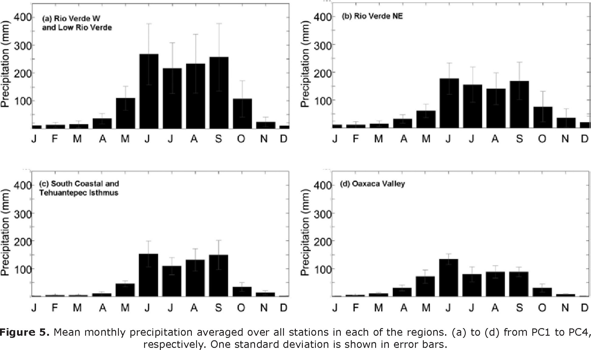 Variability of extreme precipitation in coastal river basins of the ...