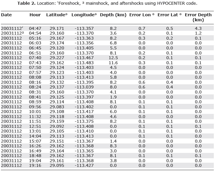 Active segment of the 12 November 2003 Mw 5.6 earthquake at Salsipuedes ...