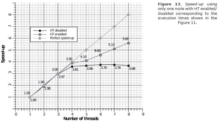 Forward modeling of gravitational fields on hybrid multi-threaded cluster