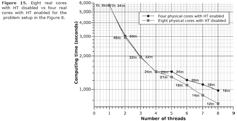 Forward modeling of gravitational fields on hybrid multi-threaded cluster