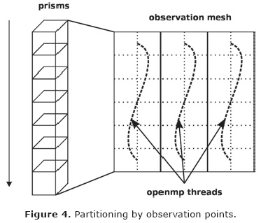 Forward modeling of gravitational fields on hybrid multi-threaded cluster