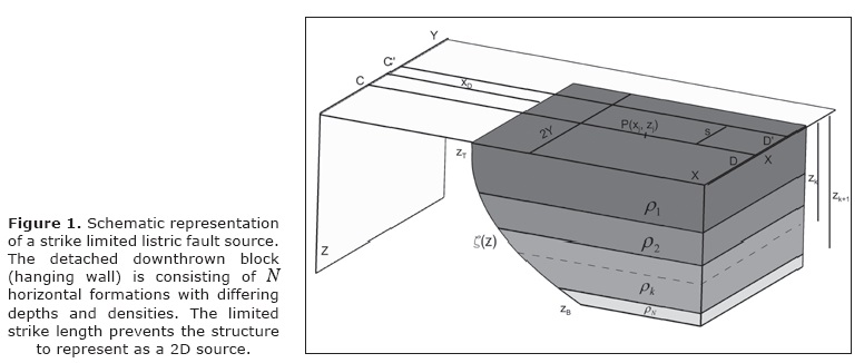 Gravity anomalies of strike limited listric fault sources