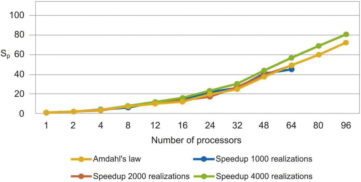 A parallel computing strategy for Monte Carlo simulation using groundwater models
