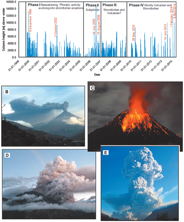 Tephra fall at Tungurahua Volcano (Ecuador) - 1999-2014: An Example of ...