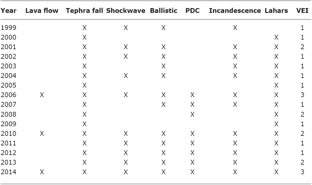 Tephra fall at Tungurahua Volcano (Ecuador) - 1999-2014: An Example of ...