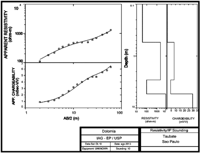 Resistivity and induced polarization to support morphological modeling ...