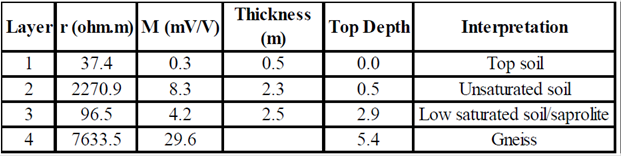 Resistivity and induced polarization to support morphological modeling ...