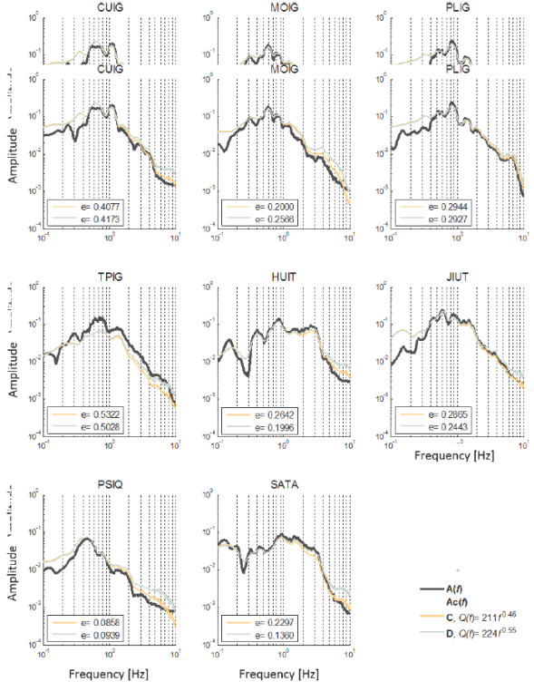 Estimation of source; path and site effects at MASE array stations: a ...