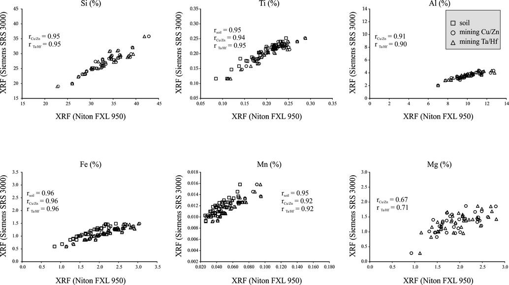 Evaluation of geochemical data by two different XRF spectrometers in ...