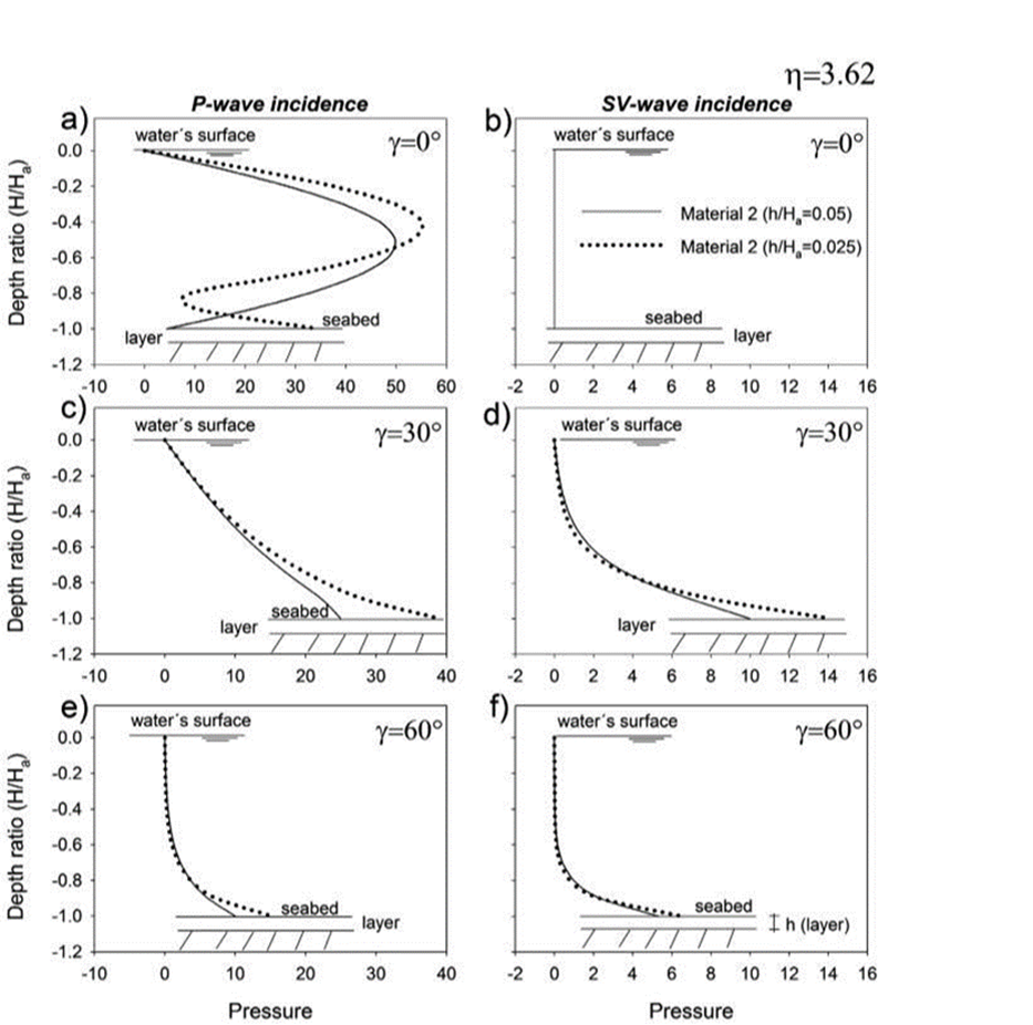 Effects of the soil properties on the sea pressure profile due to ...