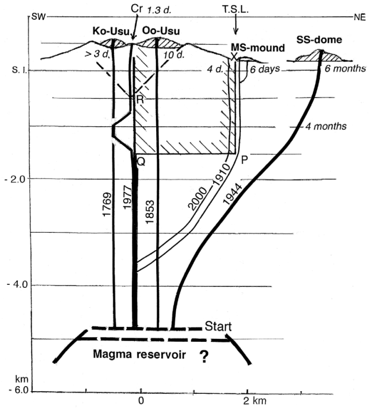 Understanding active volcanoes: the case of Usu Volcano, Japan, with ...