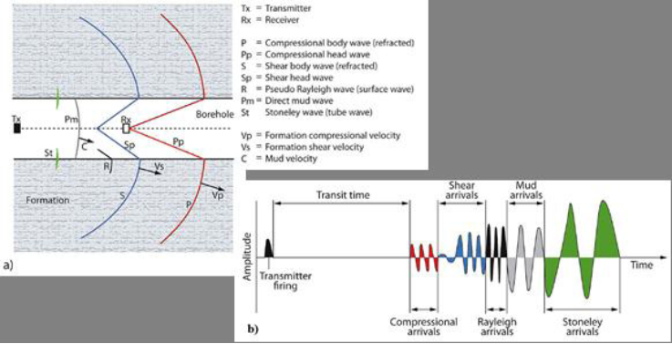 Stoneley wave predicted permeability and electrofacies correlation in ...