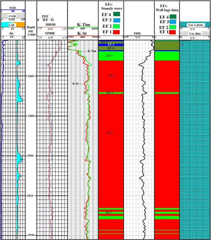 Stoneley wave predicted permeability and electrofacies correlation in ...