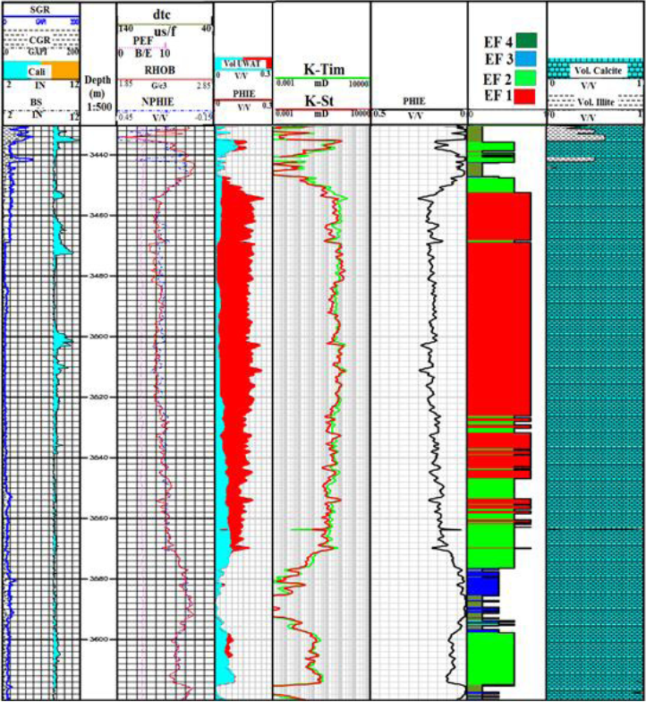 Stoneley wave predicted permeability and electrofacies correlation in ...