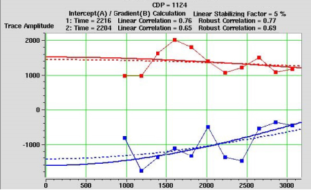 Amplitude versus offset (AVO) modelling and analysis for quantitative ...