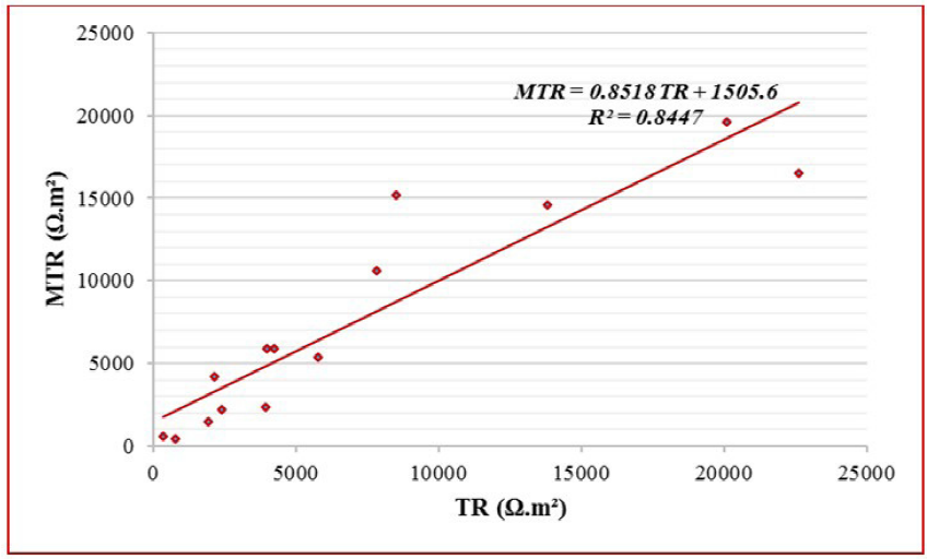 Hydraulic parameters evaluation of the Pan-African aquifer by applying ...