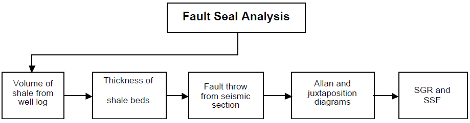 Identification of sealing potential through fault seal analysis: a case ...