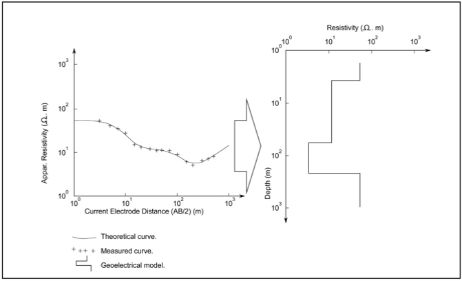 New Semi-Quantitative Approach for Interpreting Vertical Electrical ...