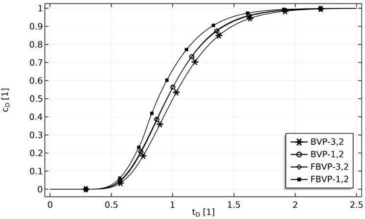 How to use solutions of advection-dispersion equation to describe ...