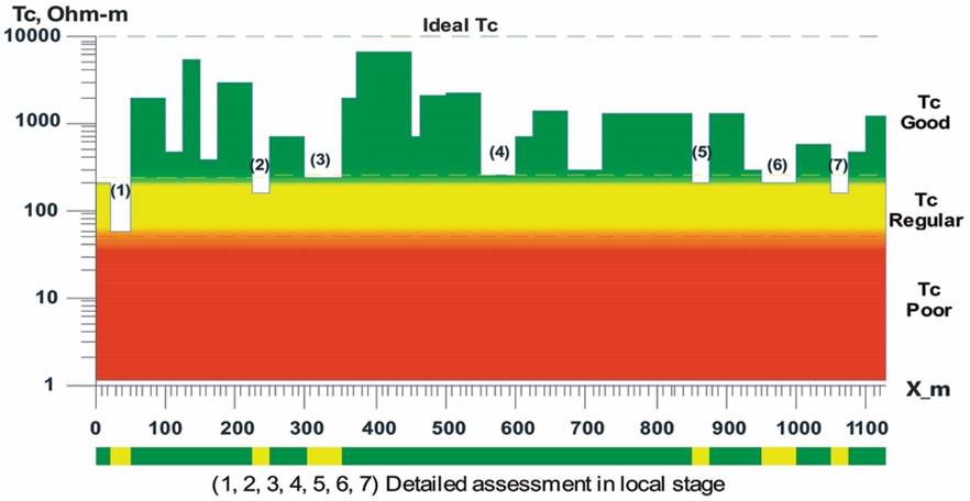Application of Quantitative Electromagnetic Technology to Assess ...
