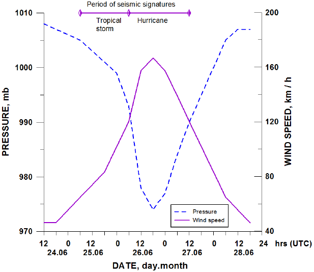 Seismic signatures of atmospheric disturbances as a tool for ...
