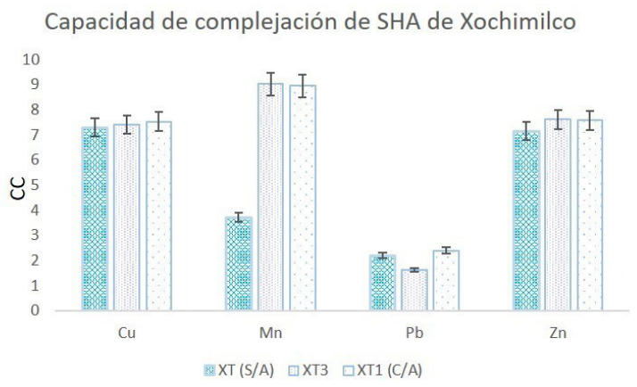Complejación de metales por sustancias húmicas acuáticas como proceso ...