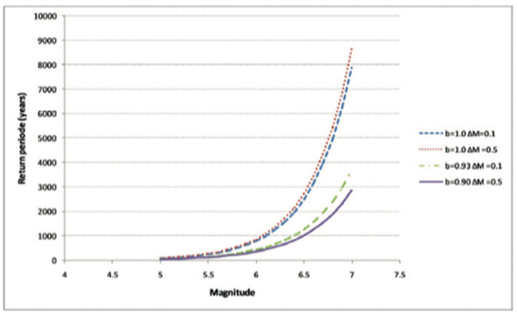 New Insights into the Seismic Activity of Damascus Fault (Syria): A ...