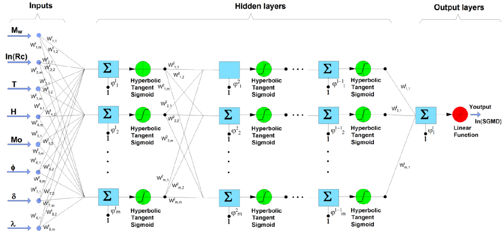 Use of Artificial Neural Networks to predict strong ground motion ...