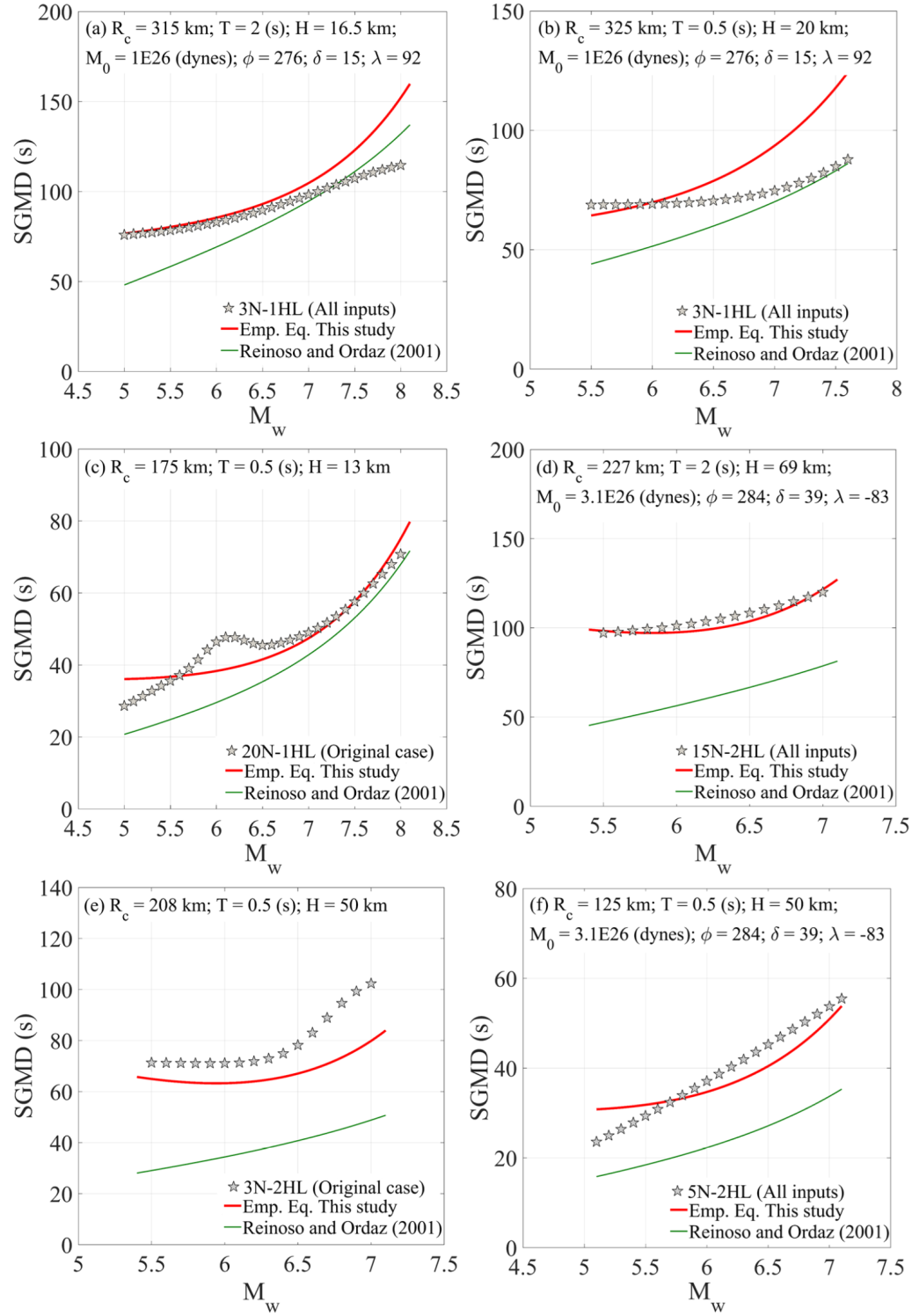 Use of Artificial Neural Networks to predict strong ground motion ...