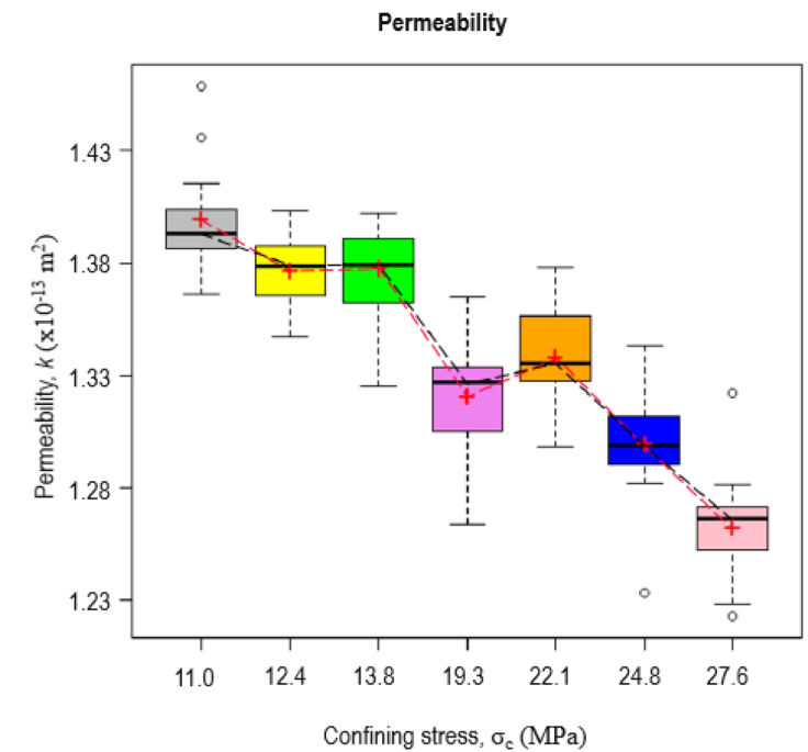 Simulation of Stress Tests Using a Poroelastic Model to Estimate the ...