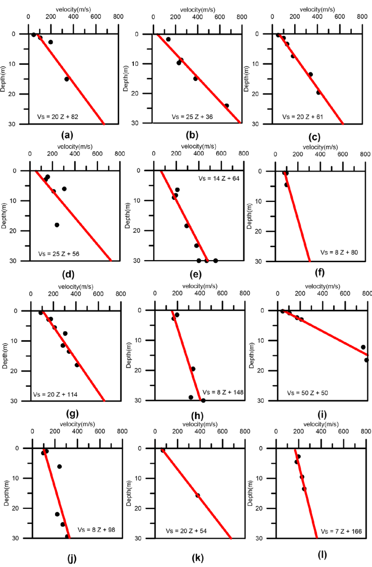 Relation of Shear Wave Velocity Variations with Depth for Different ...