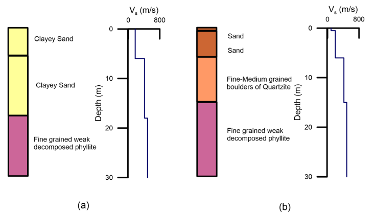 Relation of Shear Wave Velocity Variations with Depth for Different ...