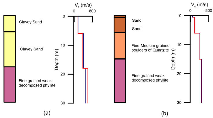 Relation of Shear Wave Velocity Variations with Depth for Different ...